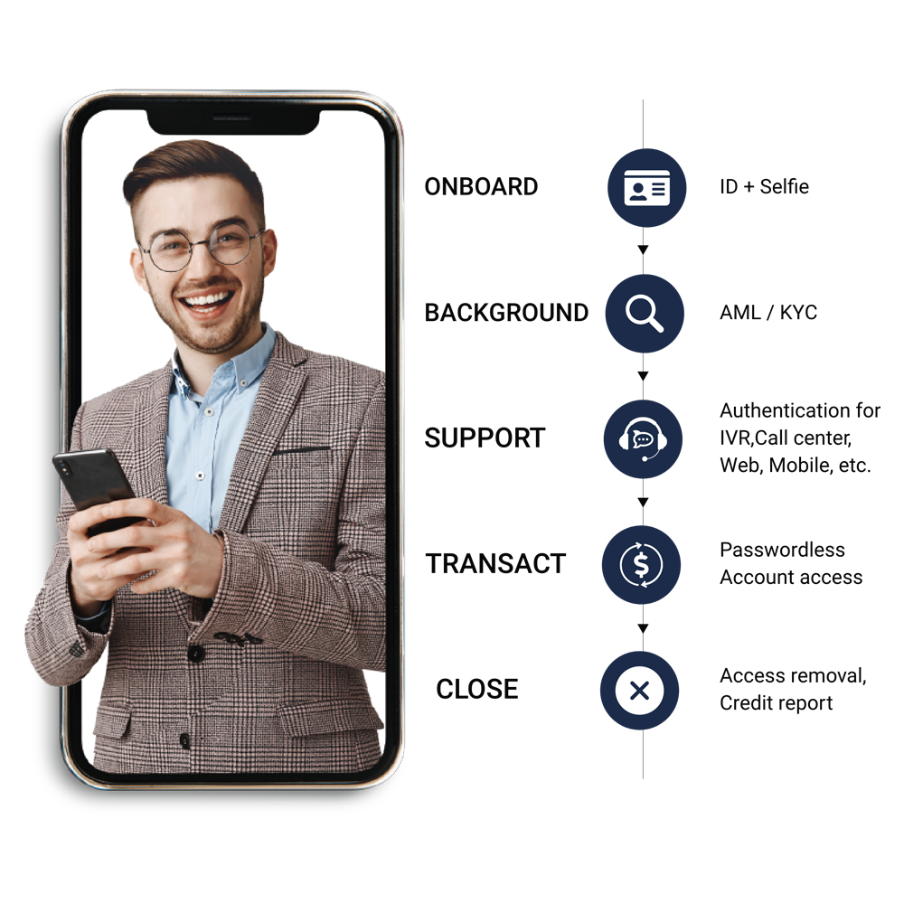 Customer Lifecycle Identity Management